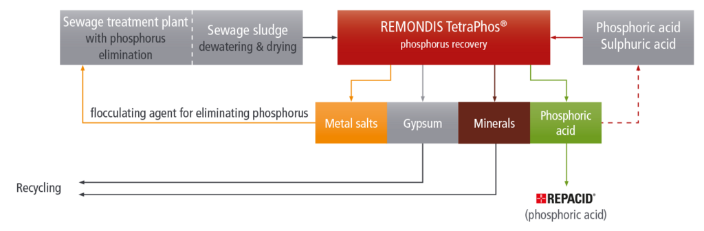 Phosphorus recovery // REMONDIS Aqua